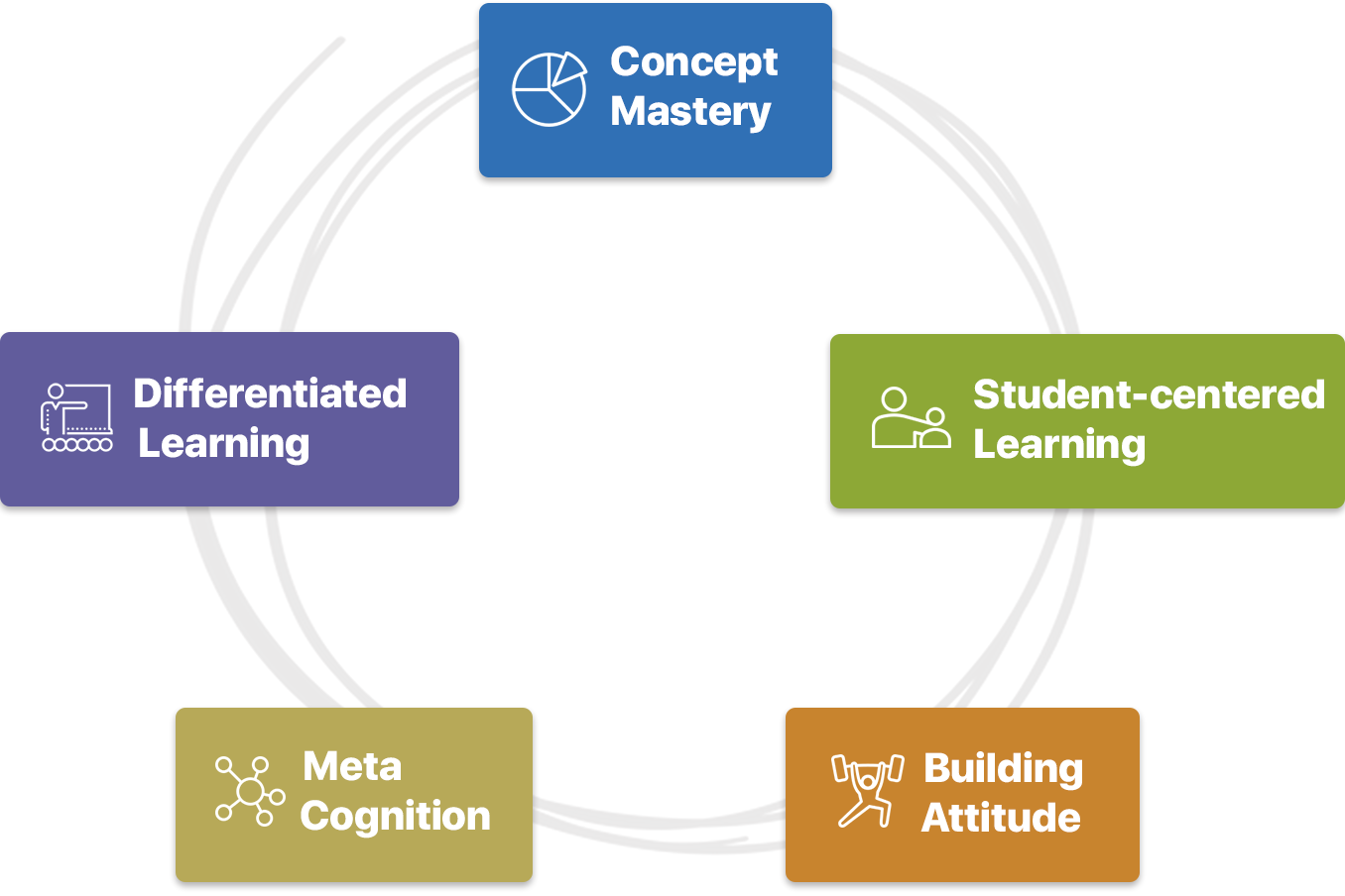 Teaching Methodology | Edufront Learning Centre